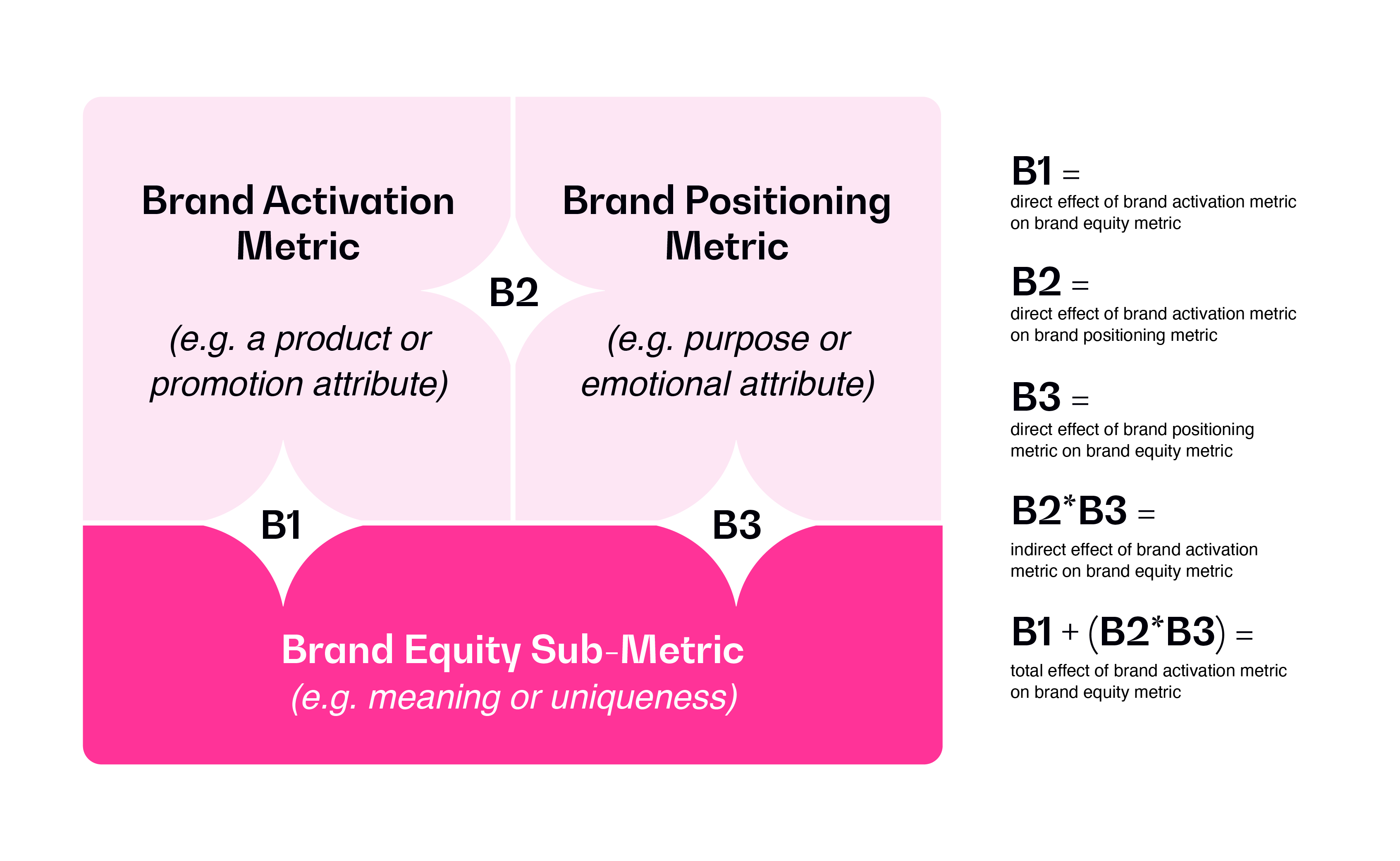 Getting brand strategy metrics right - BERA