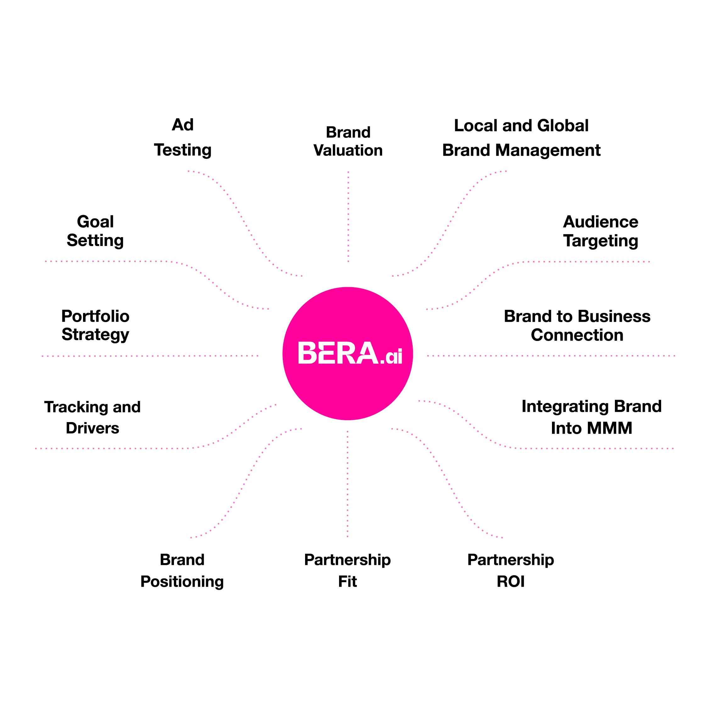 Common Brand Questions - BERA